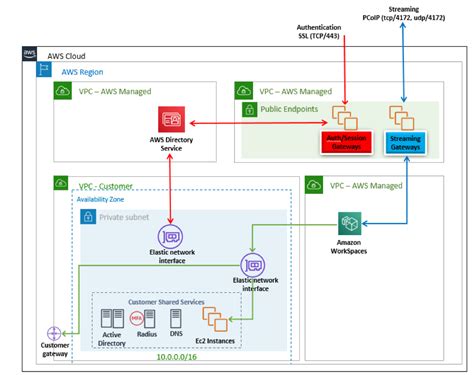 Business Continuity And Disaster Recovery With Amazon Workspaces Desktop And Application Streaming