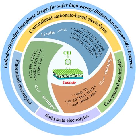 Advanced Cathode Electrolyte Interphase Design For Safer High Energy