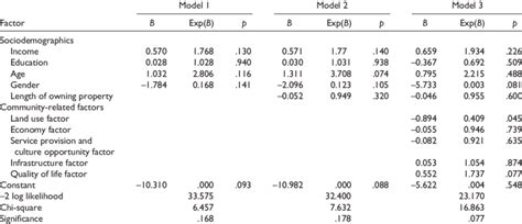Block Model Logistic Regression Analysis For Factors Associated With Download Table