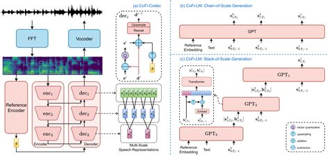 论文审查 Speaking From Coarse To Fine Improving Neural Codec Language Model Via Multi Scale