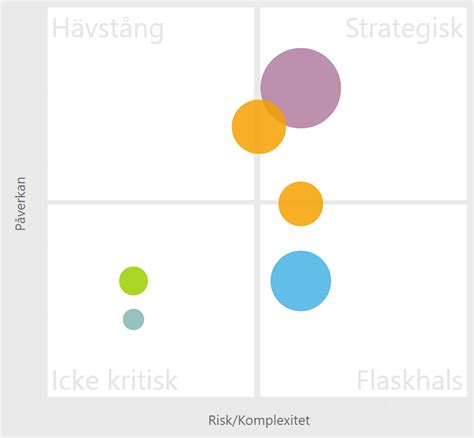 Inköpsanalystips Kraljics Inköpsmatris Välj Rätt Strategi Och