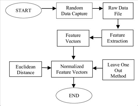 Process Flow Of Mouse Movement Behavioral Biometric System Download Scientific Diagram