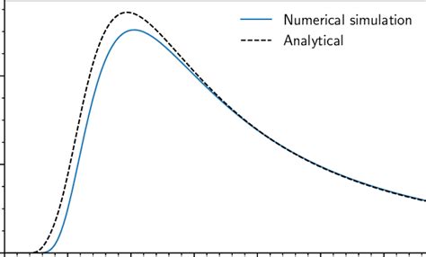 Comparison Between Numerical And Analytical Calculations Of The Output Download Scientific