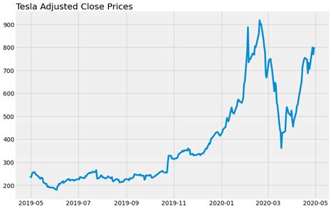 Tesla Stock Prediction Using Web Scraping And Recurrent Neural Networks Vishnu Bharadwaj