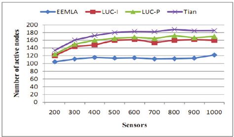 The Comparison Among Four Methods In Terms Of Number Of Active Nodes