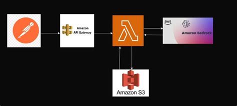 Generativeai Aws Awsbedrock Awslambda Ai Machinelearning Datascience Cloudcomputing
