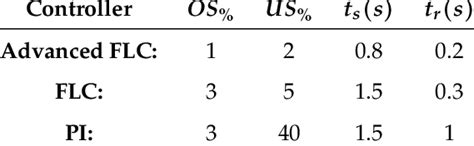 Performance Analysis For Advanced Flc Flc And Pi Controller In Terms Download Table