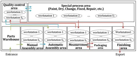 Order Driven Dynamic Resource Configuration Based On A Metamodel For An Unbalanced Assembly Line