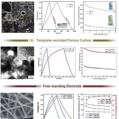 Morphology And Electrochemical Performance Of Lignin Derived Carbon Download Scientific Diagram