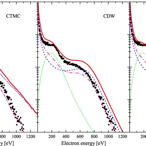 Doubly Differential Cross Section For Electron Emission In Collisions Download Scientific