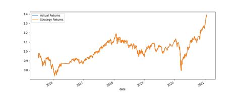 github simonab57 algorithmic trading creating an algorithmic trading bot that learns and