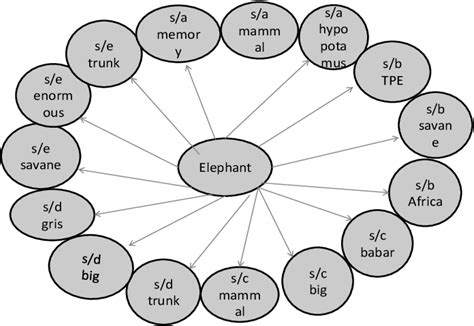 Figure 2 From Semantic Priming Of Bilingual Subjects Arabicfrench And Monolingual French