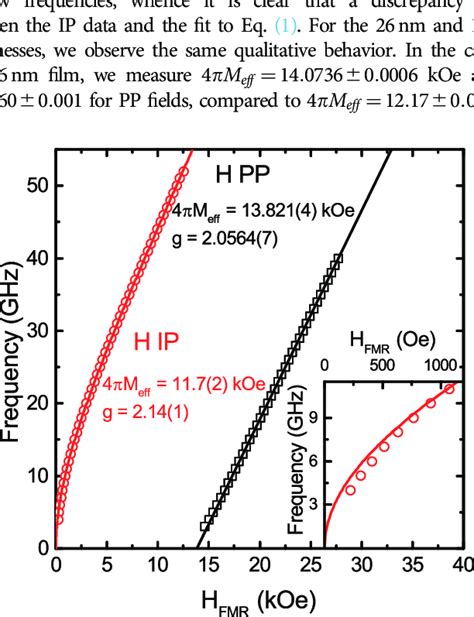 Frequency As A Function Of Resonance Field For The 33 Nm Film Obtained Download Scientific