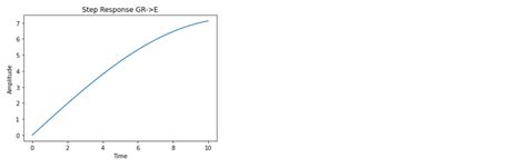 Solved 6 Simulate Using Python The Unit Step Input Responses Of A