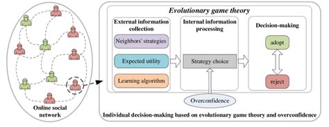 Conceptual Model Of Users Information Dissemination Decision Making Download Scientific