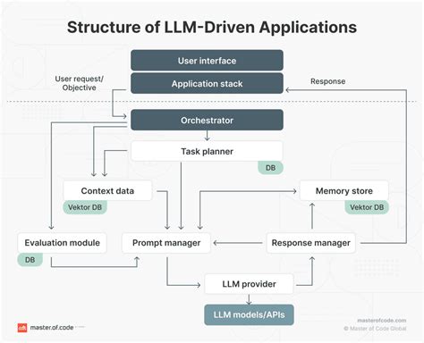 Llm Orchestration In 2025 Frameworks Best Practices Generative Ai