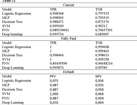 Table 1 From Credit Risk Analysis With Machine Learning Techniques In Peer To Peer Lending