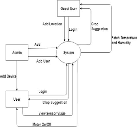 Figure 2 From Iot Based Agriculture Monitoring And Smart Irrigation