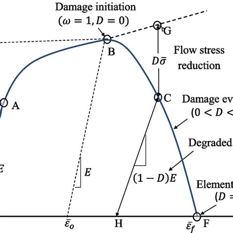 Uniaxial Stress Strain Response Of A Typical Elasto Plastic Metal