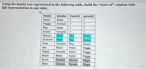 SOLVED Using The Family Tree Represented In The Following Table Build The Babe Of Relation