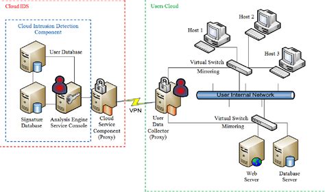 Figure 1 From A Cloud Based Intrusion Detection Service Framework