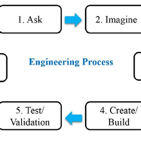 Engineering Process Concept Download Scientific Diagram