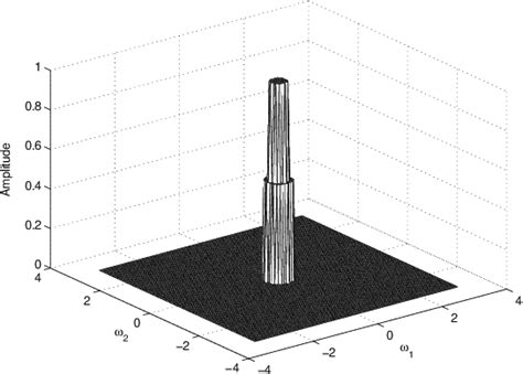 Figure 2 From Design Of 2 D Recursive Filters Using Self Adaptive
