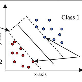 Binary Support Vector Machine Download Scientific Diagram