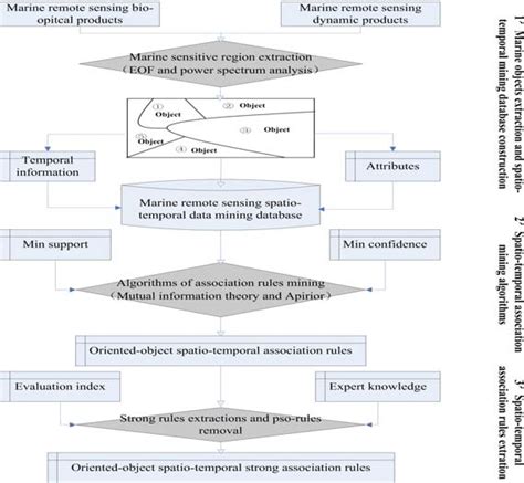 Object Oriented Spatiotemporal Association Rules Mining Framework Based