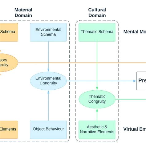 Conceptual Diagram Of The Theoretical Framework Download Scientific Diagram