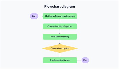 Workflow Diagram Examples Types Best Practices And Samples