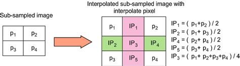 Block Diagram Of Interpolated Sub Sampled Image Block Green And Pink