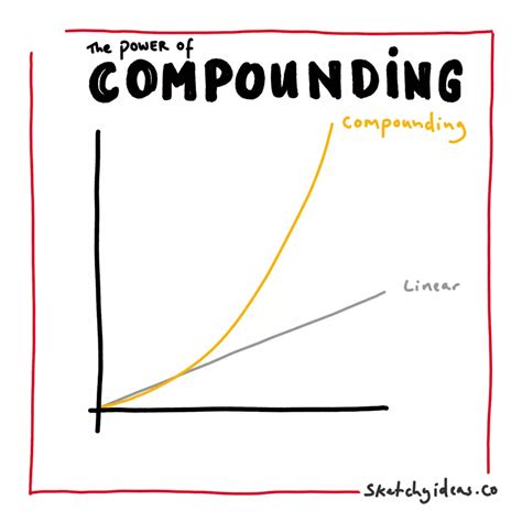 The Power Of Compounding Unlocking Exponential Growth And Long Term