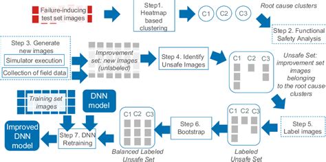 Figure 1 From Supporting Safety Analysis Of Image Processing Dnns