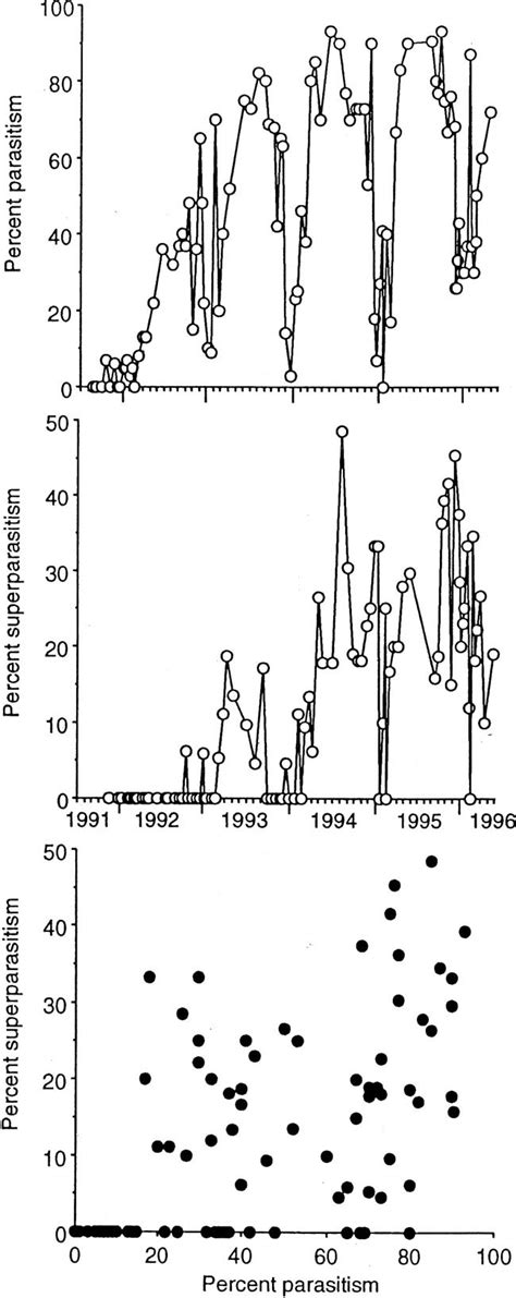 Temporal Trends In Percent Parasitism And Superparasitism And Download Scientific Diagram