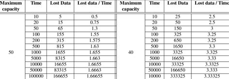 Progression Of Lost Data As Time Increases For Different Maxcapacity