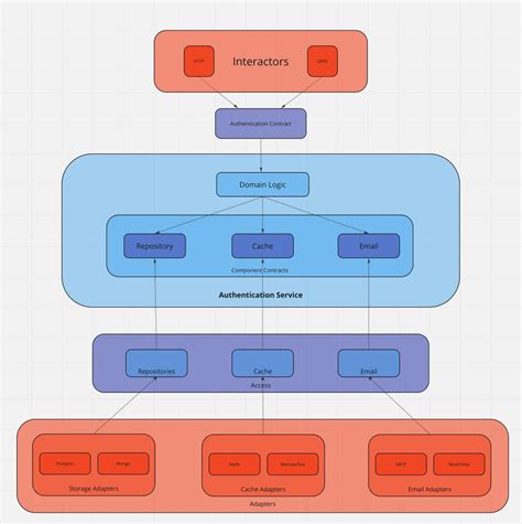 How To Apply Hexagonal Architecture To Rust