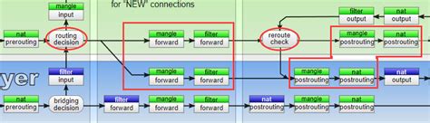 How ”routing Decision ”reroute Check Decide Which Next Hop To Chose In The Figure Of Netfilter
