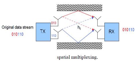 Spatial Multiplexing In 4g Wireless Communications ~ Wireless