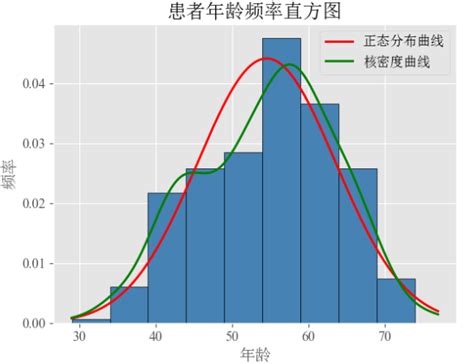 Python可视化系列一文教会你绘制美观的直方图理论 源码 知乎