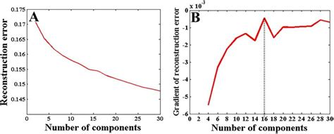 reconstruction error for multiple nmf solutions a the line figure