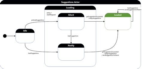 Api Request Preloading With Xstate Actors By Isaacwalker Medium