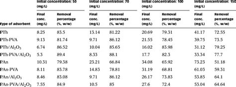 The Effect Of Initial Concentration Of ZnІІ Ion On The Removal Efficiency Download