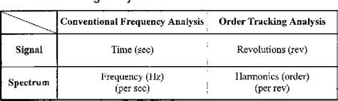 table 1 from adaptive order tracking technique using recursive least square algorithm semantic