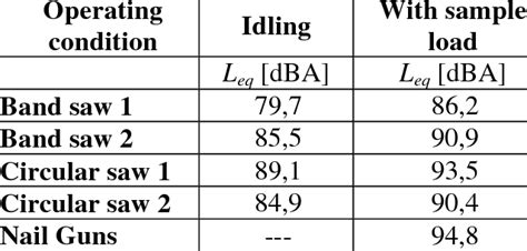 Measured Sound Levels For Different Sources Download Table