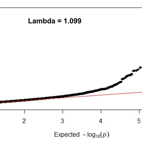Quantile Quantile Qq Plot For Cpg Site Association In The Ewas For