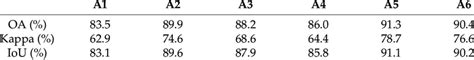 Test Overall Accuracy Oa Kappa Coefficient And Download