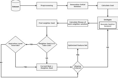 Flowchart Presenting Cat S Proposed Feature Selection Algorithm