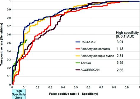 pasta 2 0 an improved server for protein aggregation prediction pmc