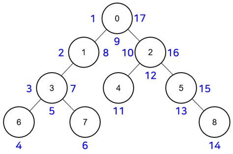 Data Structure Tree